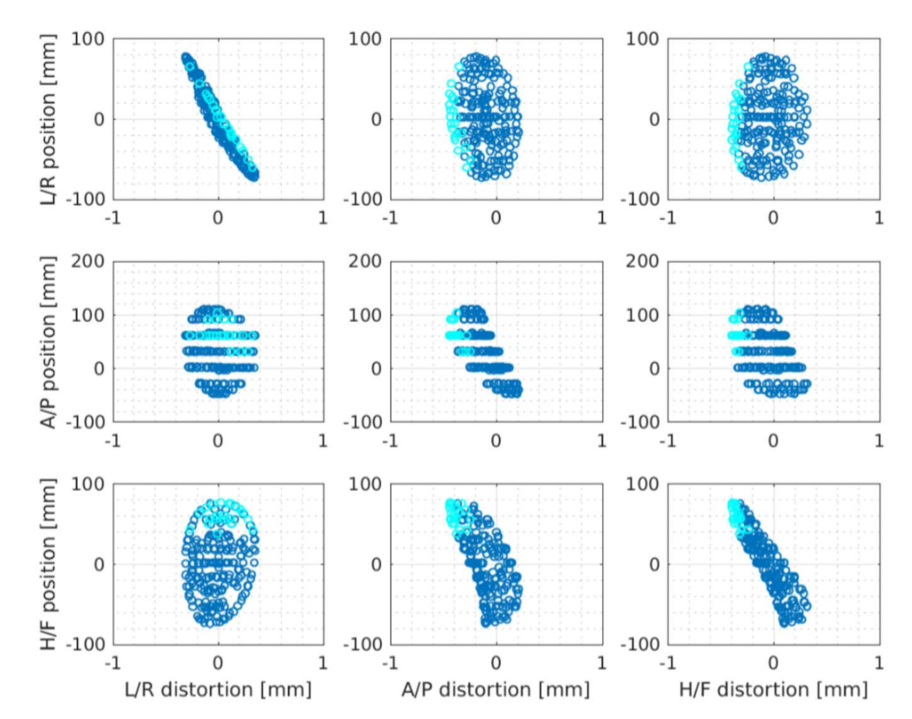 Fine Adjustment of Gradient Scaling for MR – Standard Imaging
