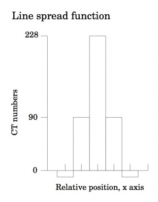 Modulation Transfer Function (MTF) – Standard Imaging